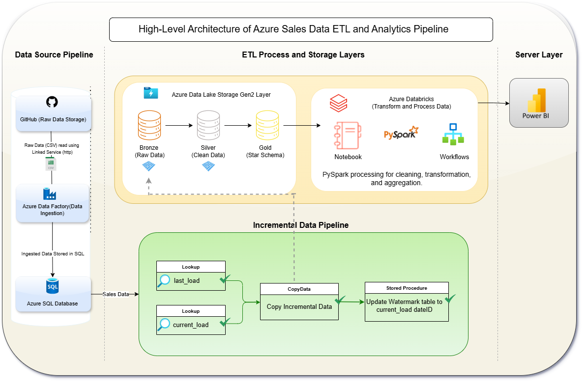 Sapna Chavan | Data Analyst & Engineer